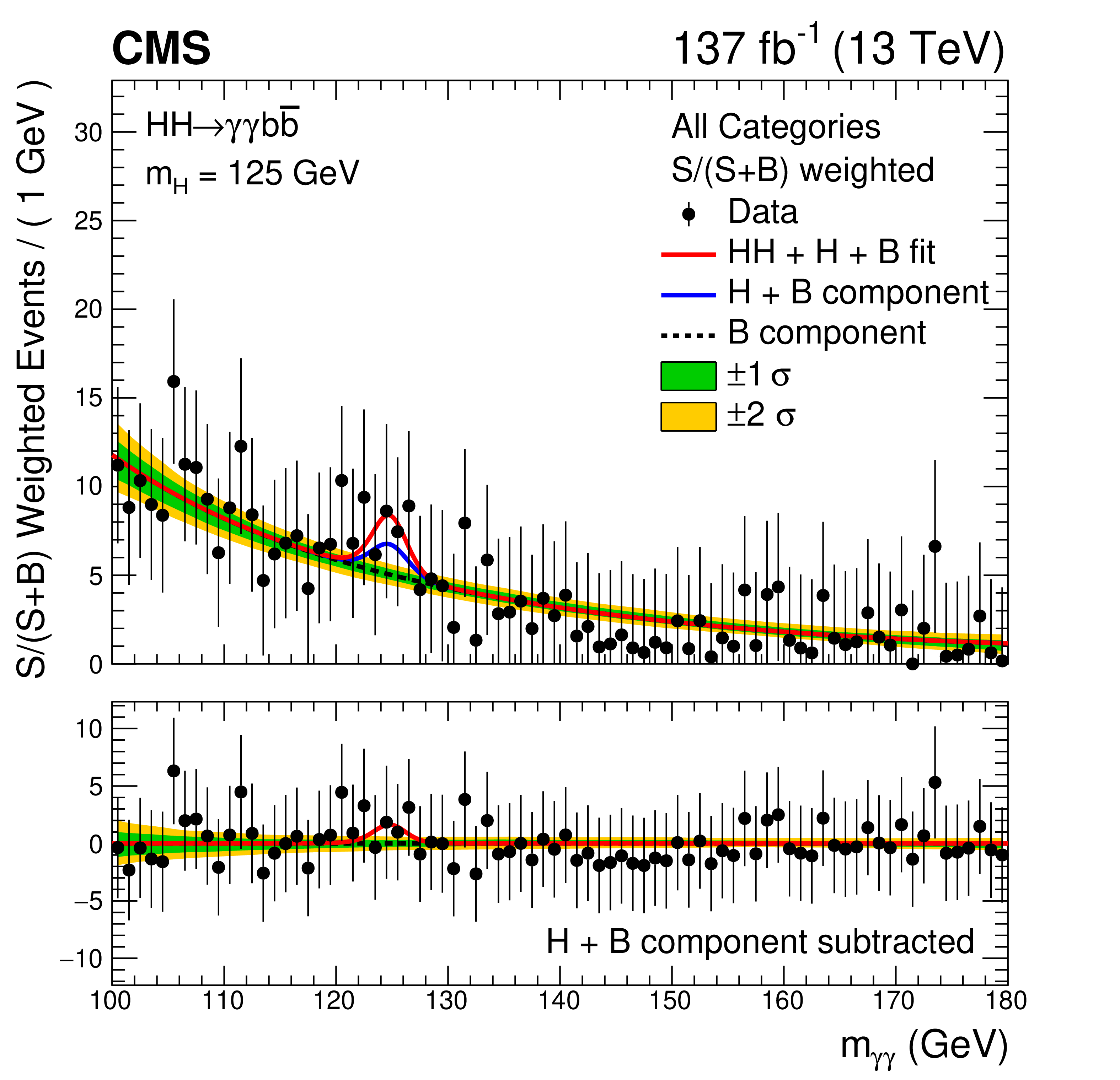 How does the Higgs boson interact with itself? | CMS Experiment