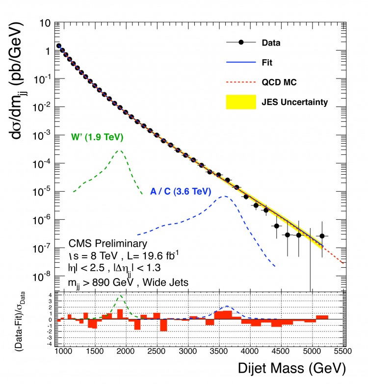 New CMS results at Moriond (Electroweak) 2013 | CMS Experiment