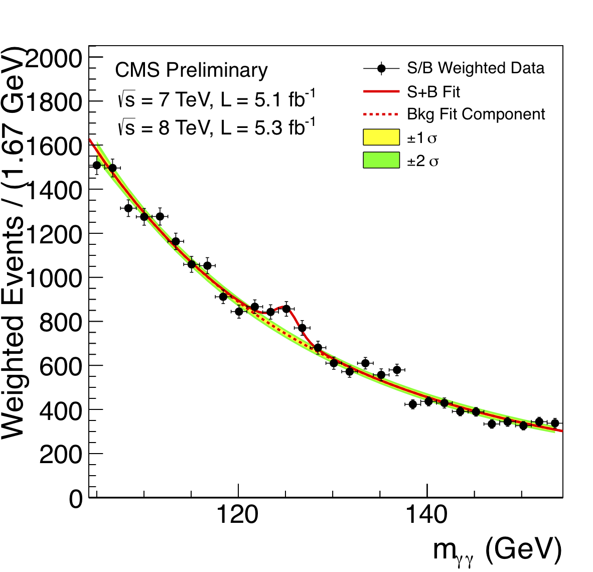 Observation of a New Particle with a Mass of 125 GeV | CMS Experiment
