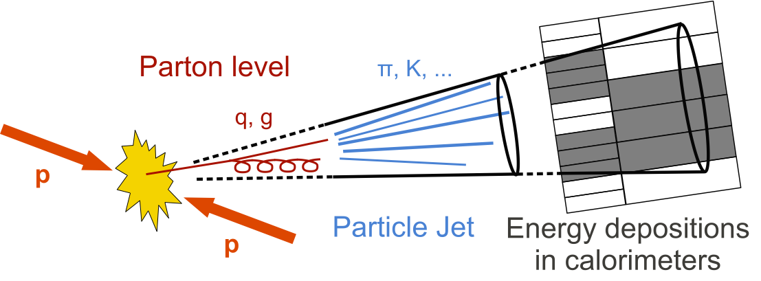 Jets at CMS and the determination of their energy scale | CMS Experiment