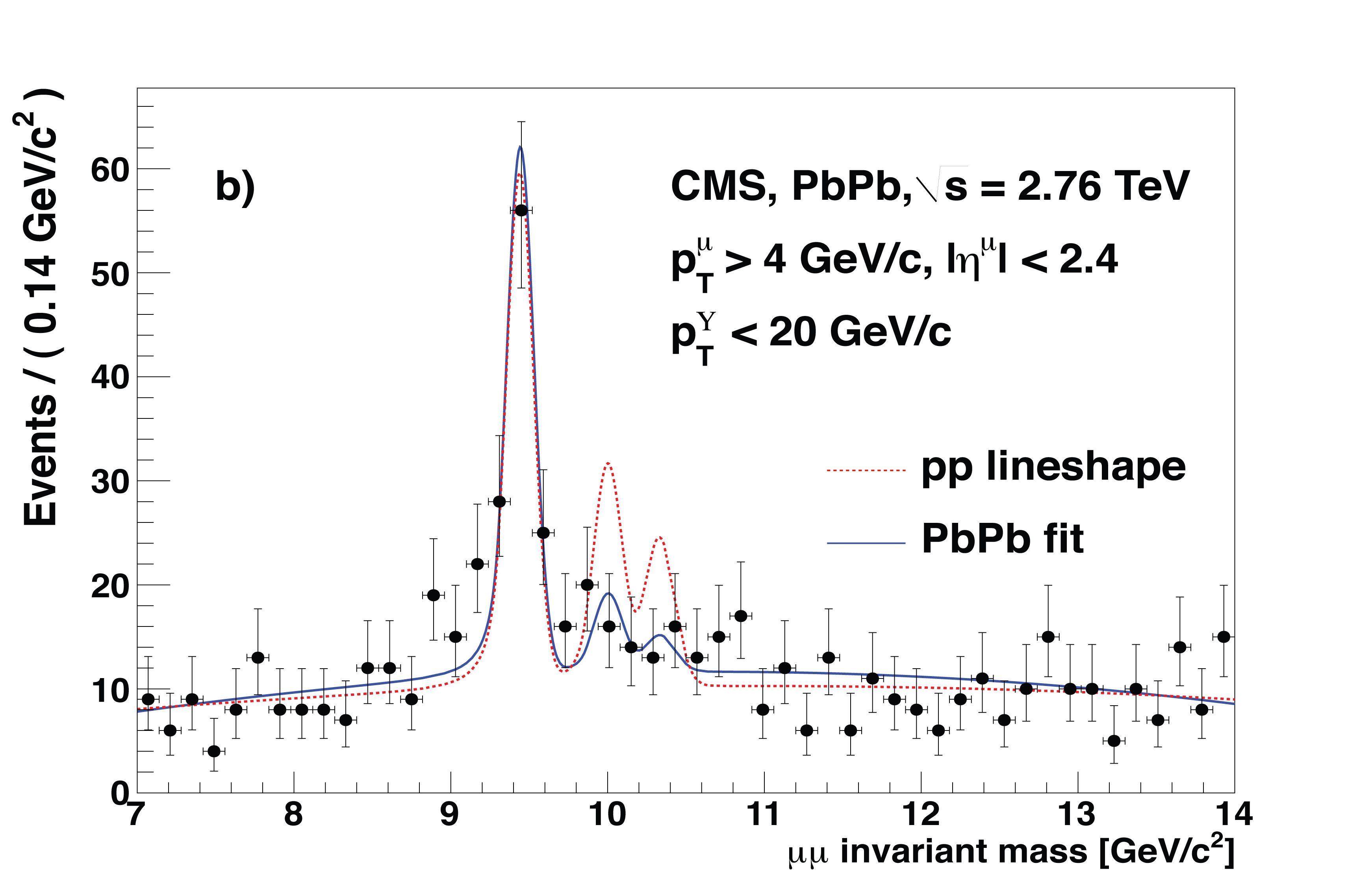 CMS observes hints of melting of Upsilon particles in lead-nuclei ...