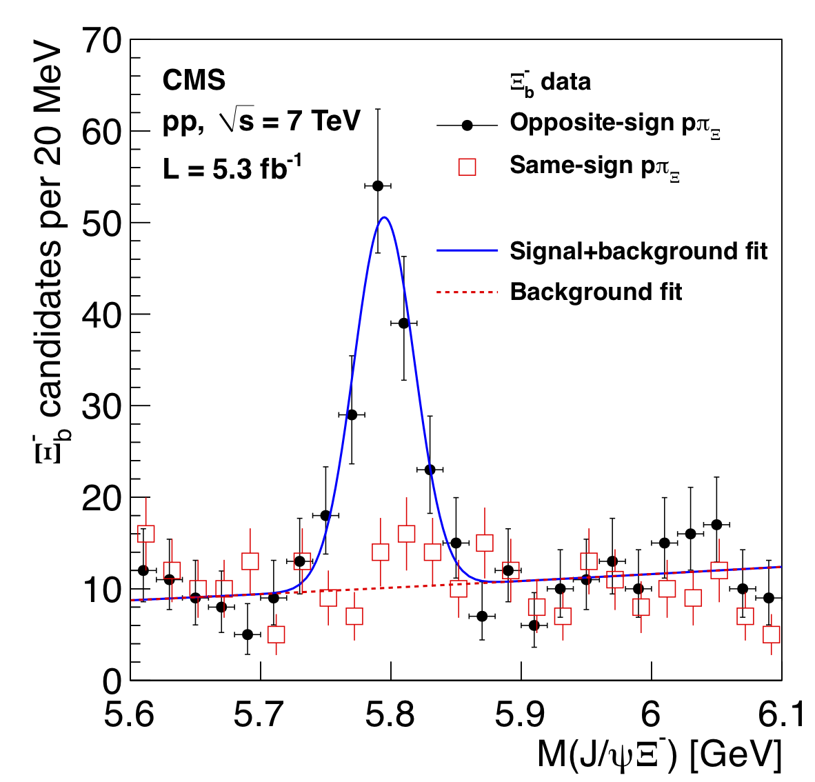 Observation of a new Xi_b^*0 beauty particle | CMS Experiment