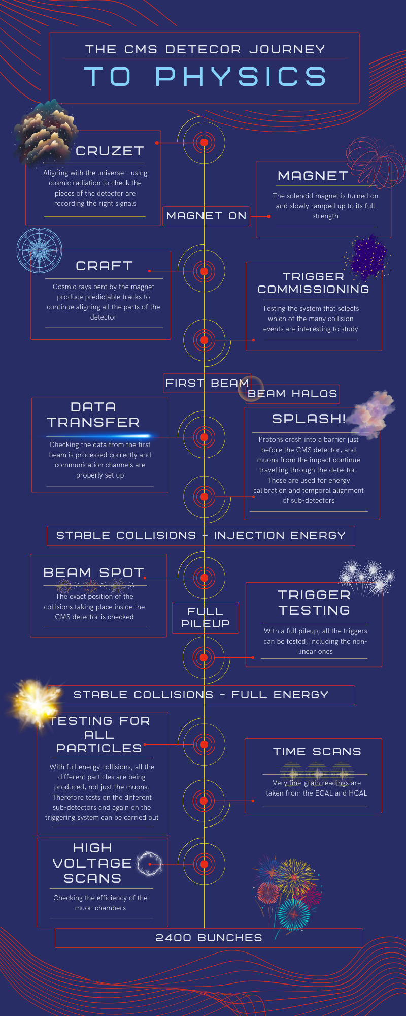 Waking up the CMS detector - Part 3 | CMS Experiment